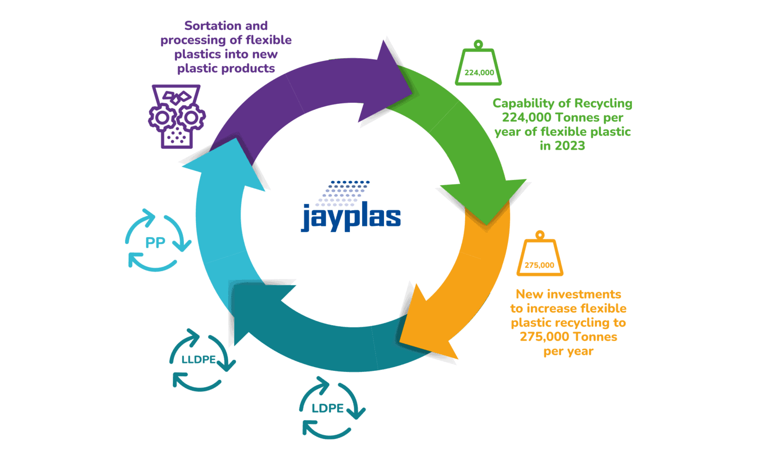 Sell Your Plastic Waste to Jayplas Plastic Buyers