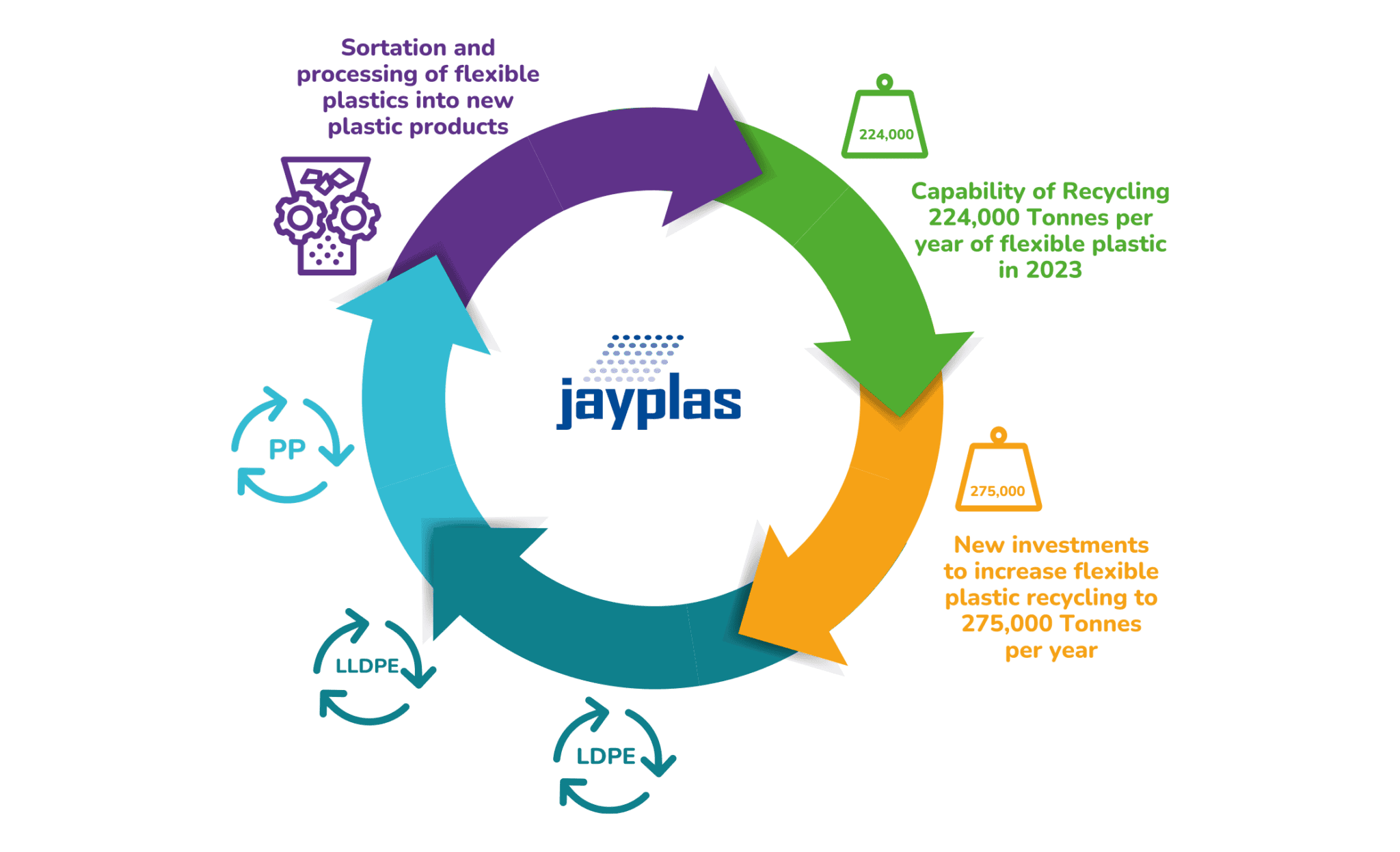 Sell Your Plastic Waste to Jayplas Plastic Buyers